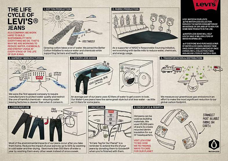 LEVI’S® | THE LIFE CYCLE OF LEVI’S® JEANS | LIFE TIME GEAR